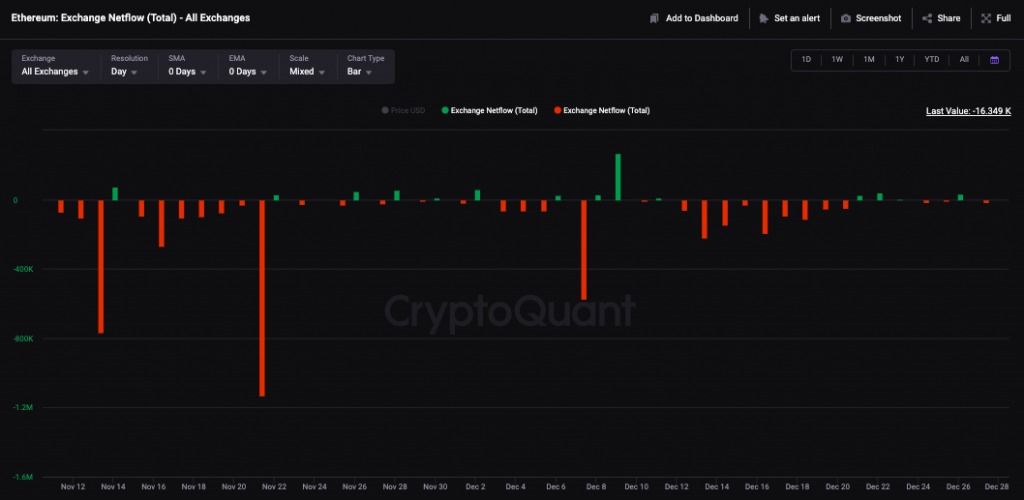 Chỉ số NVT của Ethereum đạt đỉnh 5 năm gợi ý diễn biến tiếp theo cho giá ETH